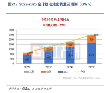 2022-2025全球锂电池出货量及预测（GWh) - 2024年09月 - 行业研究数据 - 小牛行研