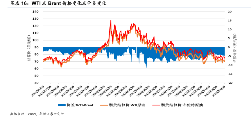 石油石化行业PB历史百分位情绪分析 - 行业研究数据 - 小牛行研
