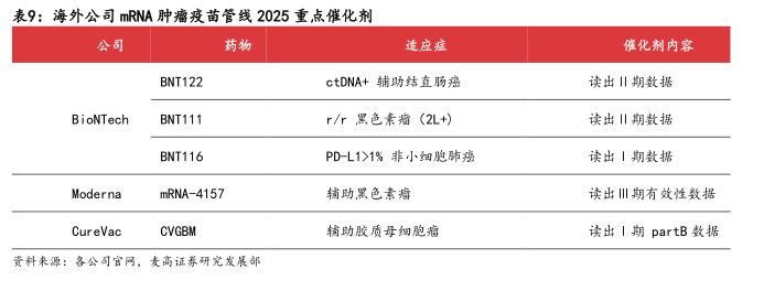 BNT122部分临床试验数据 - 2025年05月 - 行业研究数据 - 小牛行研