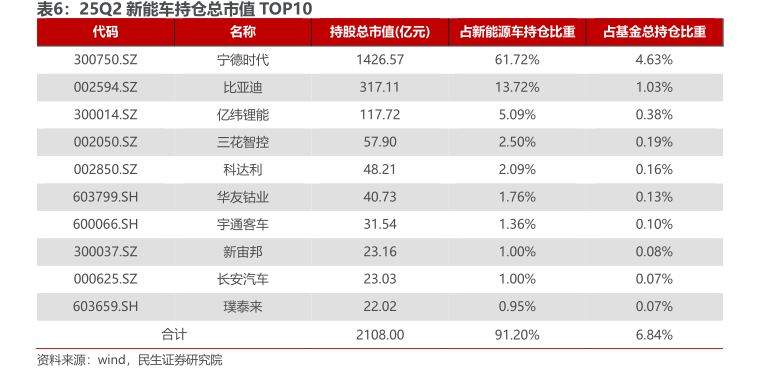 25Q2新能源发电持仓总市值T0P10 - 2025年07月 - 行业研究数据 - 小牛行研