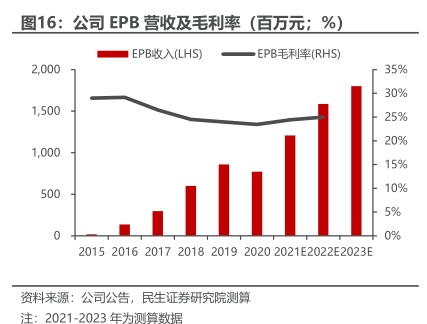EPB行业规模及渗透率（亿元，%） - 行业研究数据 - 小牛行研