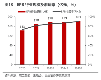 EPB行业规模及渗透率（亿元，%） - 2024年02月 - 行业研究数据 - 小牛行研