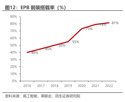 EPB行业规模及渗透率（亿元，%） - 2024年02月 - 行业研究数据 - 小牛行研