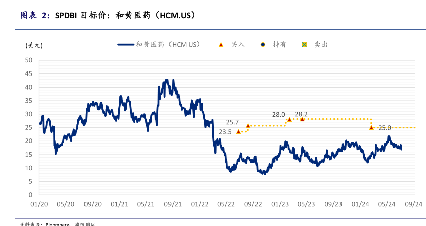 SPDBI目标价：和黄医药（13.HK) - 2024年07月 - 行业研究数据 - 小牛行研