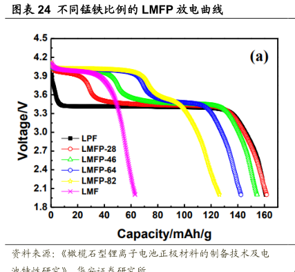 三元NCM、LFP、LMFP性能对比 - 2022年11月 - 行业研究数据 - 小牛行研