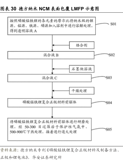 三元NCM、LFP、LMFP性能对比 - 2022年11月 - 行业研究数据 - 小牛行研