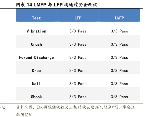 三元NCM、LFP、LMFP性能对比 - 行业研究数据 - 小牛行研