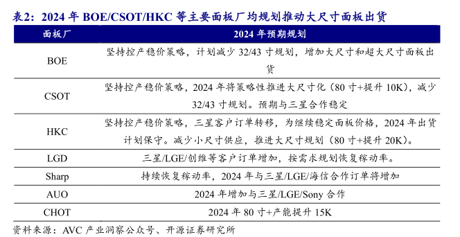 2024年BOE/CSOT/HKC等主要面板厂均规划推动大尺寸面板出货 - 2024年04月 - 行业研究数据 - 小牛行研