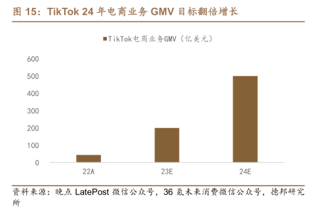 22M12-23M11 TEMU GMV走势 - 2024年01月 - 行业研究数据 - 小牛行研