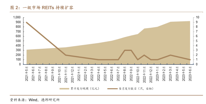 保障性租赁住房RETs相对发行价涨跌幅 - 2023年06月 - 行业研究数据 - 小牛行研