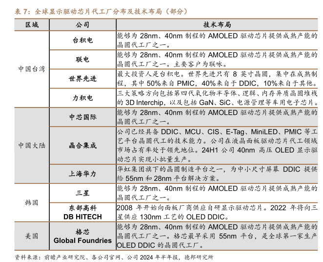 智能手机LCD TDDI和OLED DDIC价格趋势（美元） - 2024年11月 - 行业研究数据 - 小牛行研