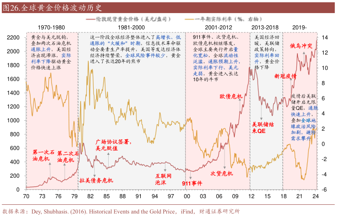 全球黄金价格波动历史 2024年04月 行业研究数据 小牛行研 