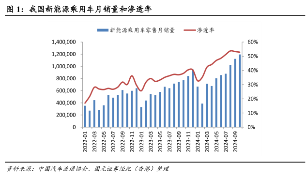 我国新能源乘用车月销量和渗透率 2024年12月 行业研究数据 小牛行研