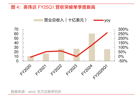 Gartner预测2023-2025年全球人工智能半导体收入（百万美元) - 2024年07月 - 行业研究数据 - 小牛行研