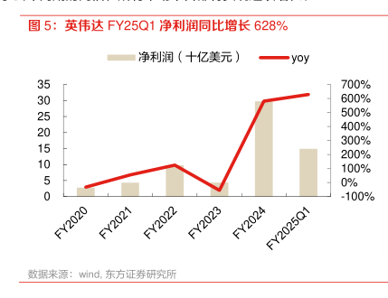 英伟达FY25Q1净利润同比增长628% - 2024年07月 - 行业研究数据 - 小牛行研