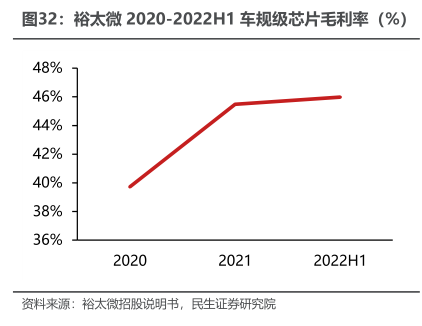 2019-2022Q1-Q3裕太微与可比公司研发费用 - 行业研究数据 - 小牛行研