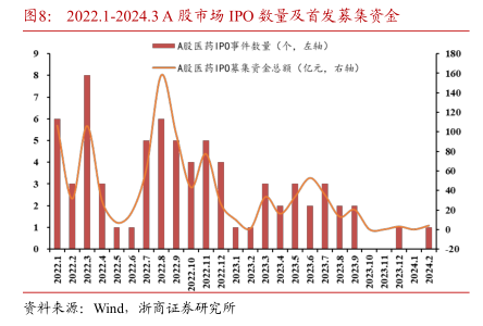 2022.1-2024.3A股市场IP0数量及首发募集资金 - 2024年04月 - 行业研究数据 - 小牛行研