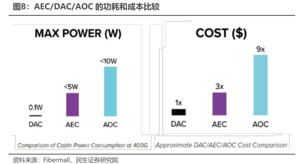 Aec Dac Aoc的功耗和成本比较 2025年03月 行业研究数据 小牛行研