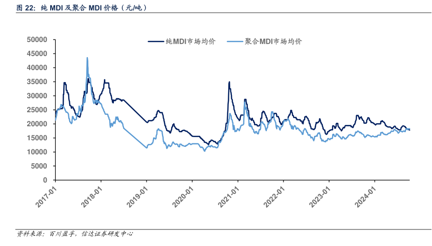 纯MDI及聚合MDI价格（元/吨） - 2024年10月 - 行业研究数据 - 小牛行研