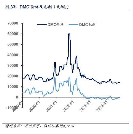 纯MDI及聚合MDI价格（元/吨） - 2024年10月 - 行业研究数据 - 小牛行研