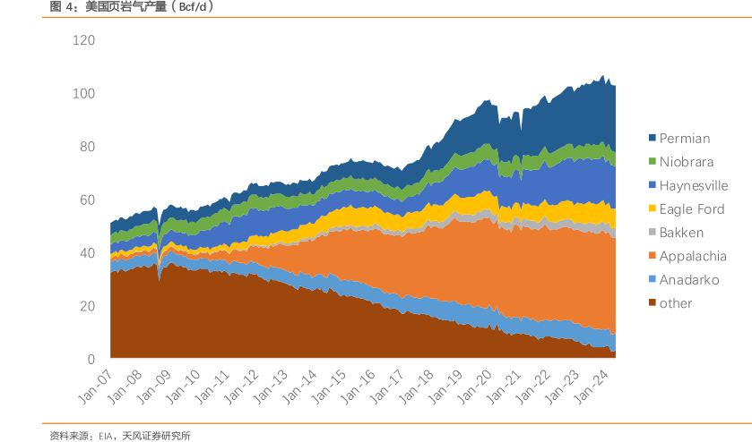 美国页岩气产量（Bcf/d) - 2024年06月 - 行业研究数据 - 小牛行研