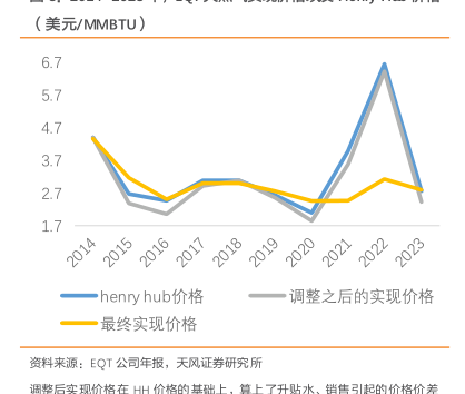 美国各个区块天然气盈亏平衡情况（美元/MMBTU) - 2024年06月 - 行业研究数据 - 小牛行研