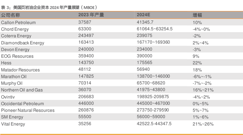 美国页岩气产量（Bcf/d) - 2024年06月 - 行业研究数据 - 小牛行研