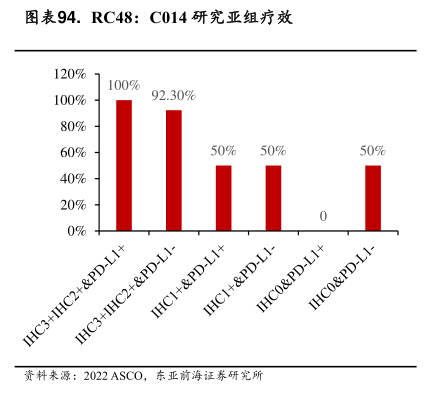 RC48:C014研究亚组疗效 - 2022年09月 - 行业研究数据 - 小牛行研
