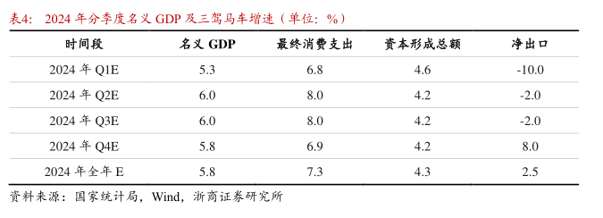 2024年分季度名义gdp及三驾马车增速(单位: ) 2023年10月 行业研究数据 小牛行研