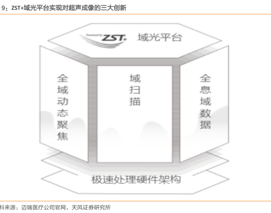 ZST+域光平台实现对超声成像的三大创新 - 2022年10月 - 行业研究数据 - 小牛行研