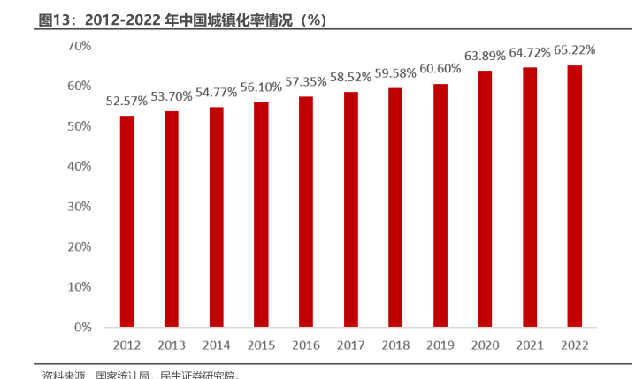 2012-2022年中国城镇化率情况(%) - 2023年08月 - 行业研究数据 - 小牛行研