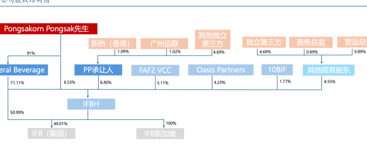 IFBH: IFBH：健康饮品消费风起，椰子水黄金赛道开创者 - 行业研究报告 - 小牛行研