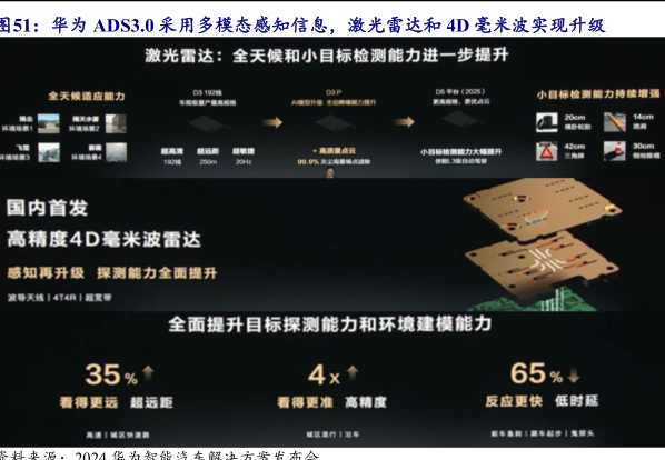 华为ADS3.0采用多模态感知信息，激光雷达和4D毫米波实现升级 - 2024年06月 - 行业研究数据 - 小牛行研