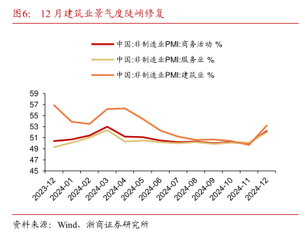 2024年12月PMI数据解读：12月PMI：经济回升，目标无虞 - 行业研究报告 - 小牛行研