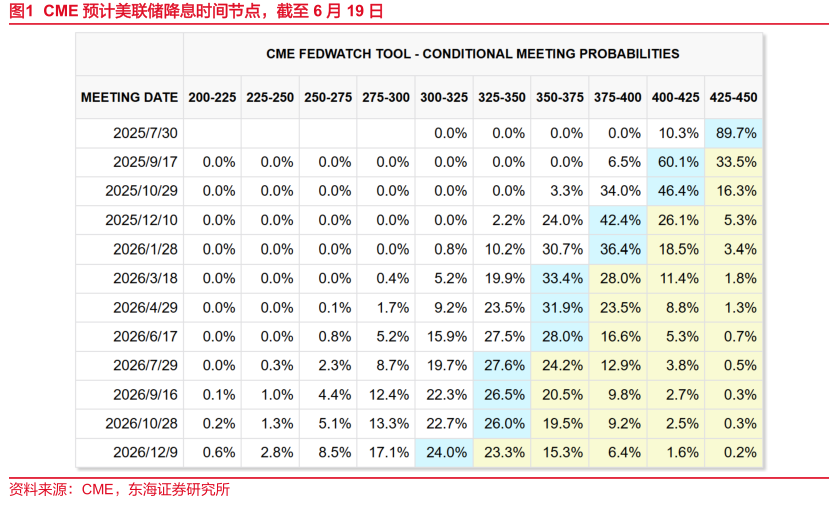 美联储6月FOMC点阵图显示美联储2025年内降息意见分歧加剧 - 2025年06月 - 行业研究数据 - 小牛行研