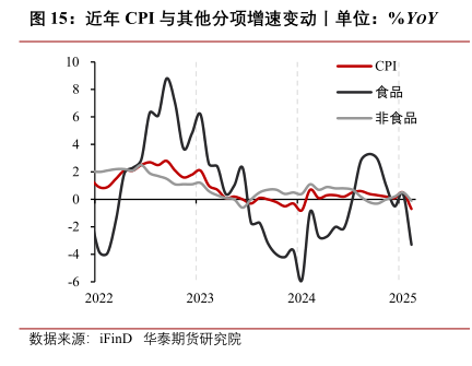 2025年CPI环比不及同期水平 - 2025年03月 - 行业研究数据 - 小牛行研