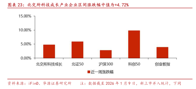 同力股份、浩森科技等市值涨跌幅居前 - 2026年01月 - 行业研究数据 - 小牛行研
