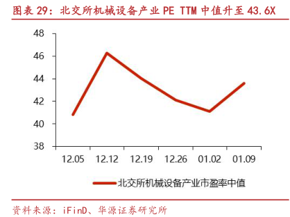 北交所汽车产业PE TTM中值保持31.9X不变 - 2026年01月 - 行业研究数据 - 小牛行研
