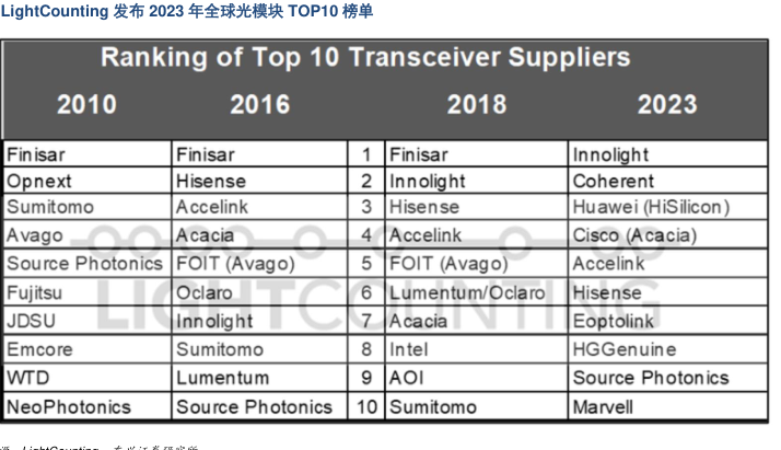 LightCounting关于2025-2029年800G/1.6T/3.2T光模块出货量预测 - 2024年12月 - - 小牛行研