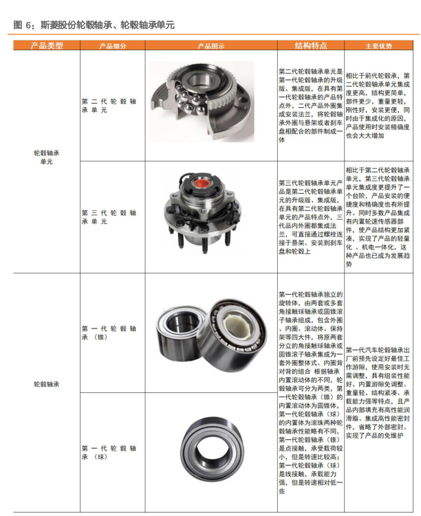斯菱股份轮毂轴承、轮毂轴承单元 - 2024年06月 - 行业研究数据 - 小牛行研