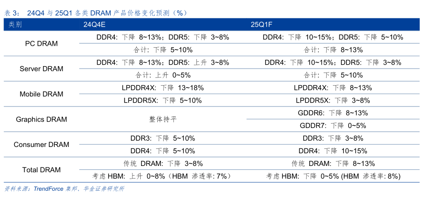 24Q4和25Q1 NAND F1ash产品价格变化预测(%) - 2025年02月 - 行业研究数据 - 小牛行研