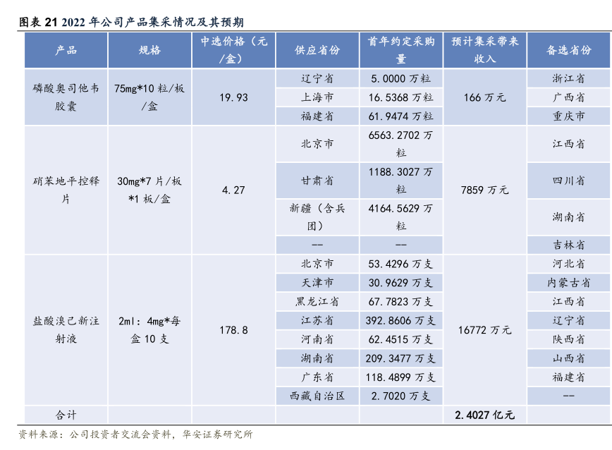 AR882重复给药持续降血尿酸 - 行业研究数据 - 小牛行研