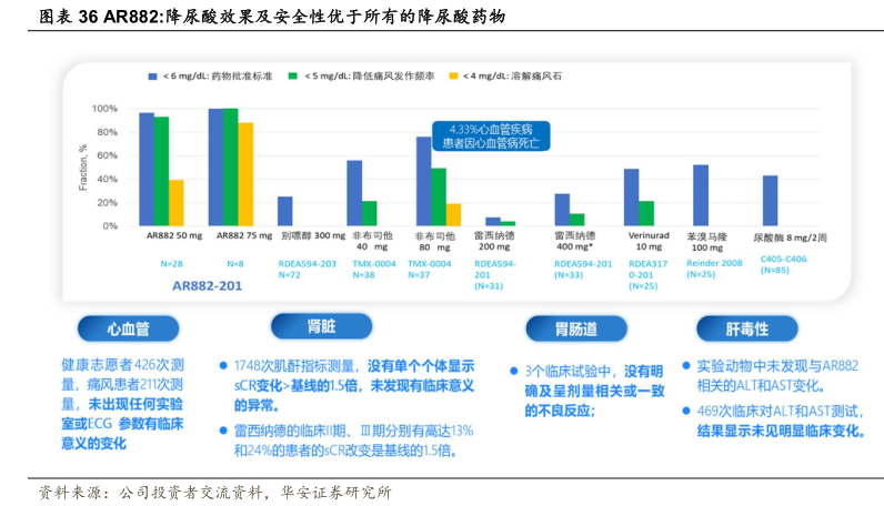 AR882重复给药持续降血尿酸 - 2023年07月 - 行业研究数据 - 小牛行研