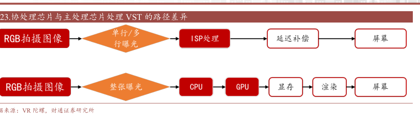 OST与VST对比 - 2023年07月 - 行业研究数据 - 小牛行研