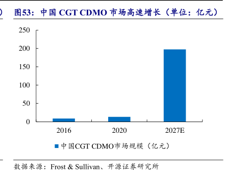 中国CGT CDMO市场高速增长（单位：亿元) - 2023年08月 - 行业研究数据 - 小牛行研