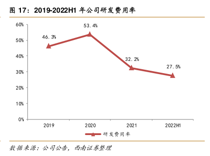 海光DCU一号与NVIDIA、AMD性能对比 - 2022年09月 - 行业研究数据 - 小牛行研