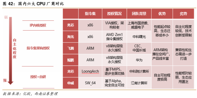 海光DCU一号与NVIDIA、AMD性能对比 - 行业研究数据 - 小牛行研