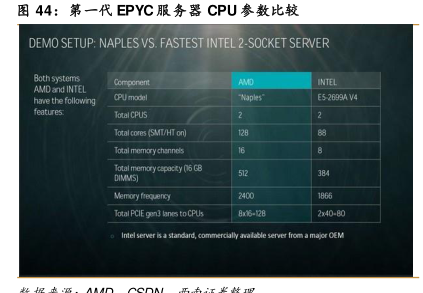 海光DCU一号与NVIDIA、AMD性能对比 - 2022年09月 - 行业研究数据 - 小牛行研