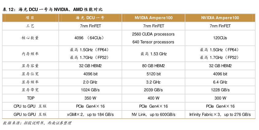 海光DCU一号与NVIDIA、AMD性能对比 - 2022年09月 - 行业研究数据 - 小牛行研