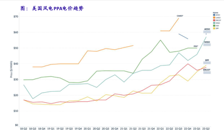 美国风电PPA电价趁势 - 2023年08月 - 行业研究数据 - 小牛行研